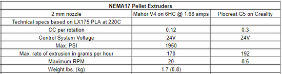 Mahor V4 Pellet Extruder - Official USA Distributor – Workhorse Robotics